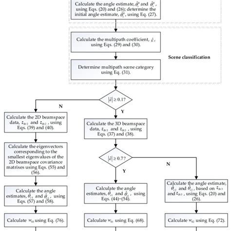 The Flow Chart Of The Bsc Algorithm Download Scientific Diagram