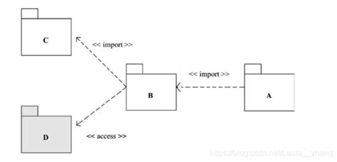 Uml 包图中包与包之间的关系uml如何建立包之间的关联关系 Csdn博客 Uml 包图中包与包之间的关系uml如何建立包之间的关联关系 Csdn博客