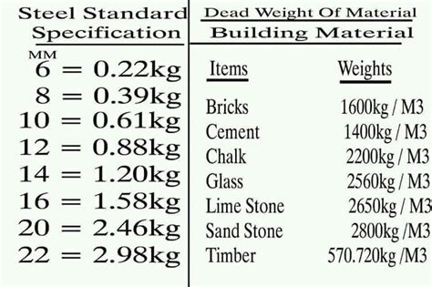 Materials Table For Civil Engineering