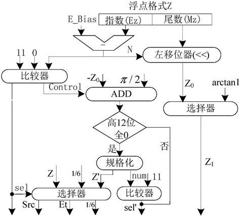 基于cordic和taylor算法相结合的全流水浮点三角函数装置的制作方法