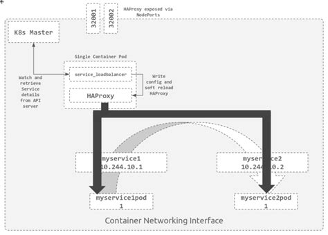 load balancing and reverse proxying for kubernetes services chamila dev