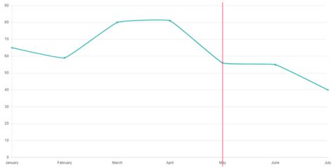 How To Draw A Vertical Line At A Particular Point On The X Axis Using