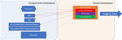 Controller Logging Troubleshooting Guide — Oda Component Accelerator
