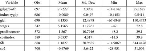 Descriptive Statistics Source Stata Authors Calculation Download