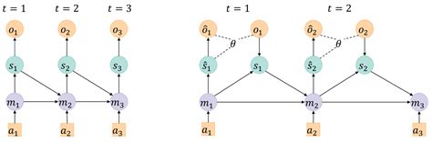 논문 리뷰 Predictive Learning In Energy Based Models With Attractor Structures