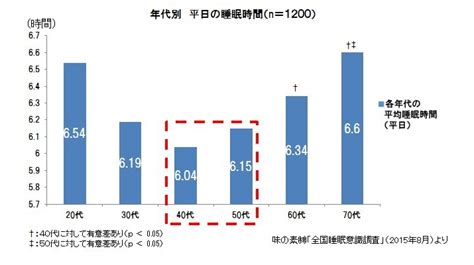 【味の素 全国睡眠意識調査】現役世代の睡眠実態！平日の睡眠時間が最も短い40～50代！ 味の素株式会社