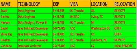 Siva S On Linkedin Database Dataengineer Javafullstackdeveloper Etltester Remote