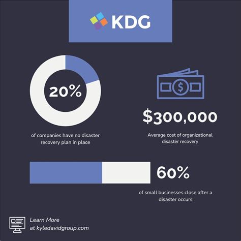 Kyle David On Linkedin Disasterrecovery Dataloss Cybersecurity