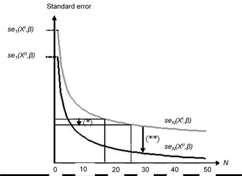 Standard Error As A Function Of Sample Size Download Scientific Diagram