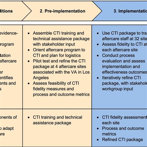 Replicating Effective Programs Rep Specified For Cti Implementation