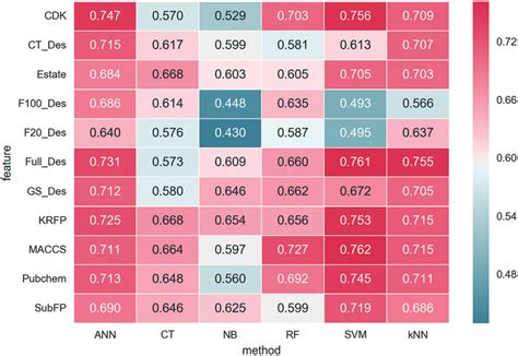 The Performance Of The Models In Cross Validation Download Scientific Diagram