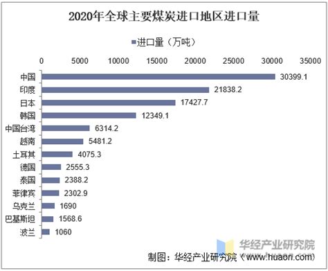 全球及中国煤炭产业发展现状分析，中国煤炭进口量全球第一「图」趋势频道 华经情报网