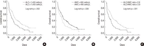 Kaplan Meier Curves Of Overall Survival In Multiple Myeloma Patients