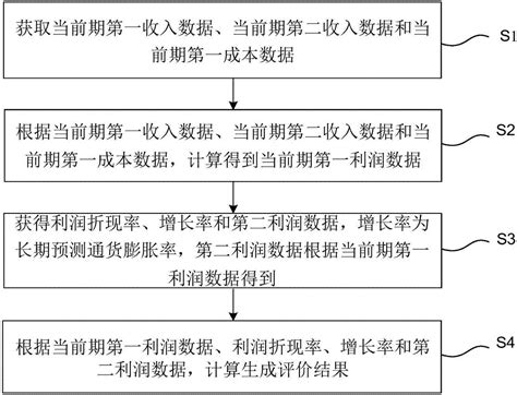 Brand Value Evaluation Method And System Based On Big Data Statistics Analysis Eureka Patsnap