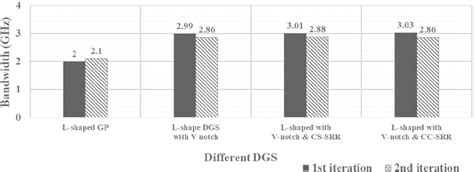 Bandwidths For Different Ground Structures For First And Second