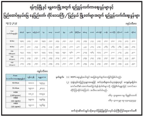 ရန်ကုန်မြို့နှင့် မန္တလေးမြို့အတွက် ရည်ညွှန်းလက်ကားဈေးနှုန်းများနှင့် ပြည်ထောင်စုနယ်မြေ နေပြည