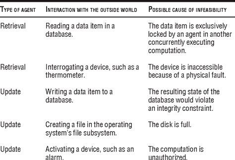 table 1 from a commit protocol for atomicity semantic scholar