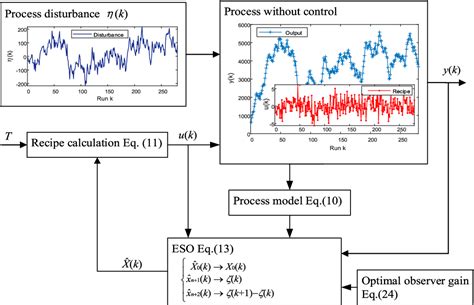 Figure 1 From Discrete Active Disturbance Rejection Control For