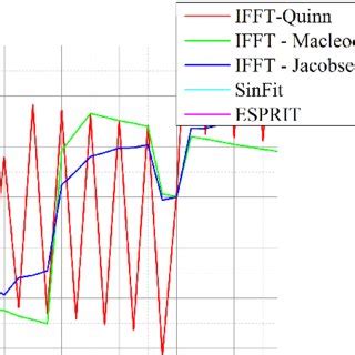 Angle Estimation Error With Different Algorithms In Realistic