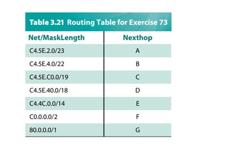 table 3 21 is a routing table using cidr address