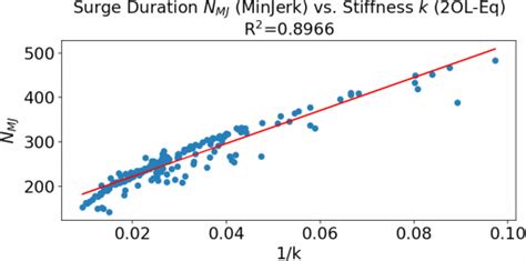 Optimal Feedback Control For Modeling Humancomputer Interaction Acm