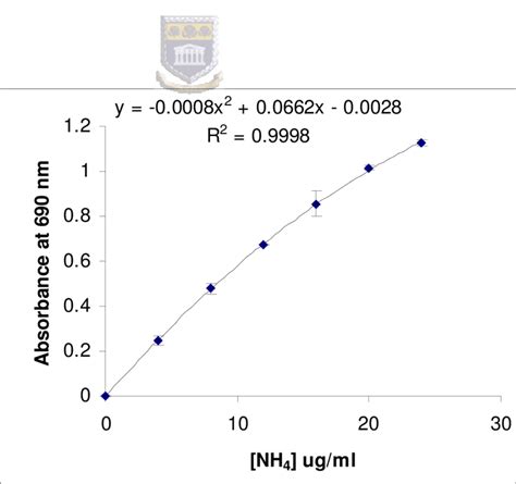 1 Standard Curve Of Ammonium Concentration Download Scientific Diagram