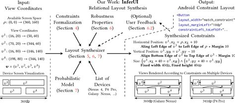 Figure 4 From Robust Relational Layout Synthesis From Examples For