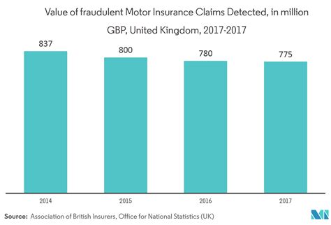 Insurance Fraud Detection Market Size Trends Growth 2022 27
