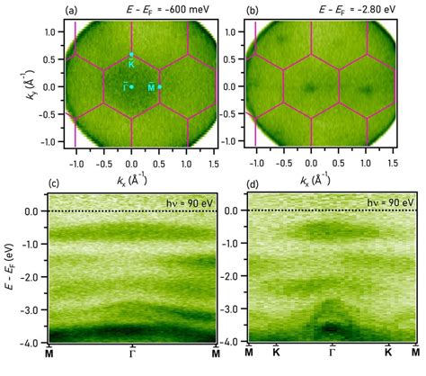 Energy Contours And Band Dispersion Along Different High Symmetry
