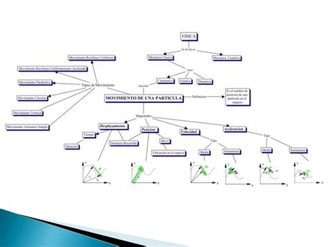 Mapa Conceptual Del Movimiento De Una Particula