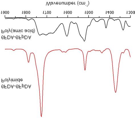 Ftir Spectra Of 6fda 6fpda Polyamic Acid And 6fda 6fpda Polyimide