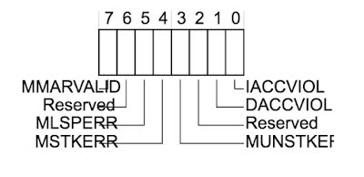 ARM Cortex M System Control Block SCB CFSR
