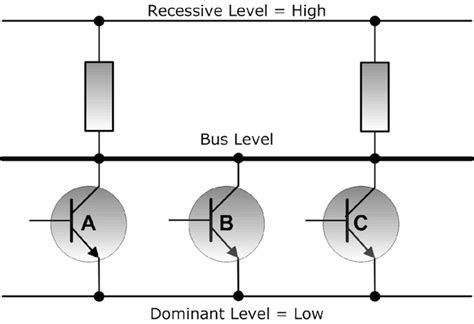 Controller Area Network Can Bus Tutorial Dominant And Recessive Bus