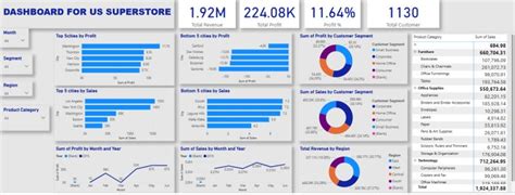 How To Create And Design Power Bi Dashboards Idara Williams Posted On