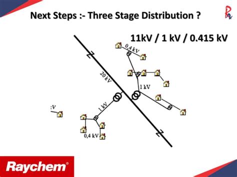 Energy Loss Reduction Initiatives Ppt