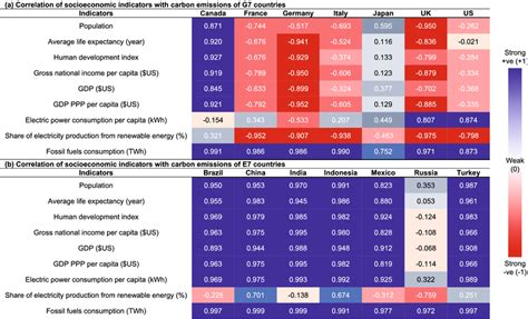 Pearson Correlation Coefficient Between Socioeconomic Indicators And