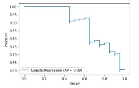 Logistic Regression Example In Python Step By Step Guide Just Into Data
