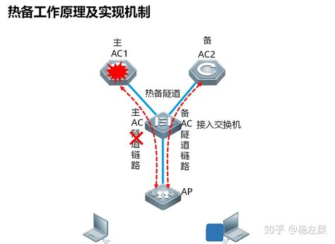 无线AC集群功能 VS 无线AC热备功能 一 知乎