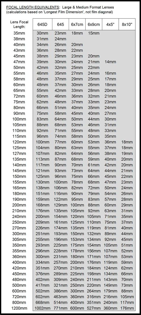 Lens Conversion Chart Medium Format At Travis Day Blog