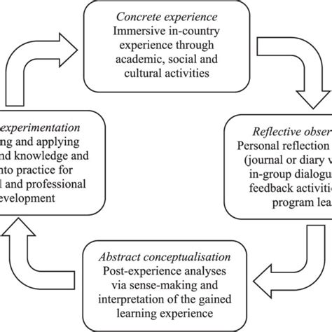 Application Of Elt Framework In Stsa Research Download Scientific