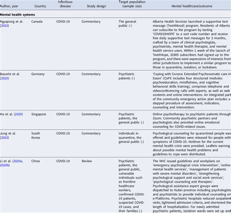 Characteristics And Main Results Of Articles Included In The Systematic