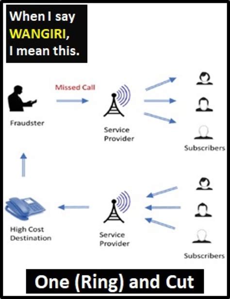 John Lemerele Cpp® Sas ® Srmp C On Linkedin Wangiri Security Fraud