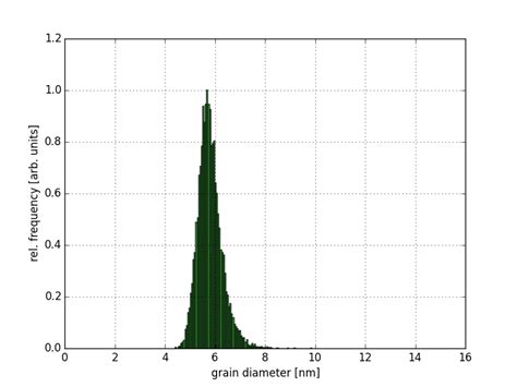 Histogram Of Structure With Log Normal Grain Size Distribution And A Download Scientific