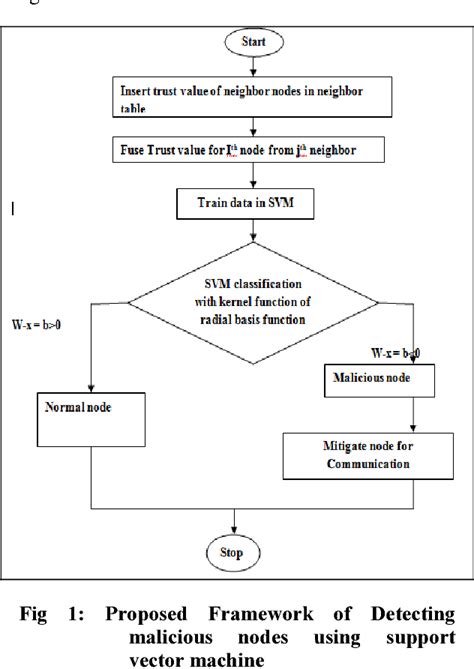 Figure 1 From Support Vector Machine Through Detecting Packet Dropping