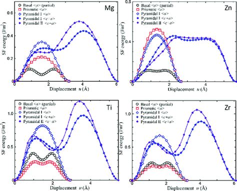 5 Generalized Stacking Fault Energies Along The Minimum Energy Path In Download Scientific