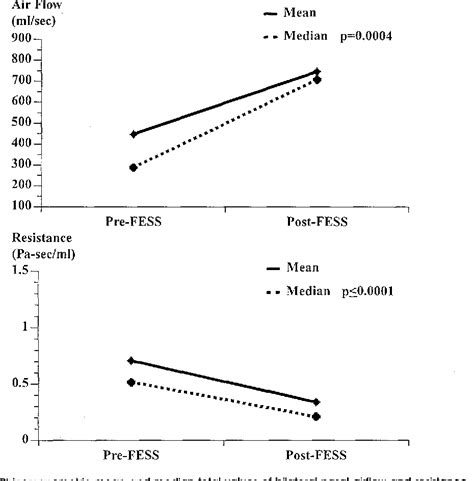 Figure 2 From Effect Of Partial Middle Turbinectomy On Nasal Airflow And Resistance Semantic