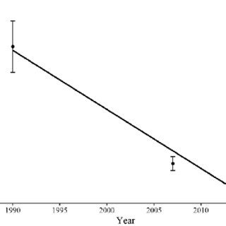 Plot of mean SE abundance λ for the three time periods 1990 Download Scientific Diagram