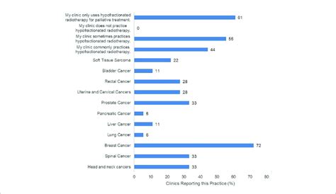 Reported Hfrt Practices Including Potential Treatment Targets Across