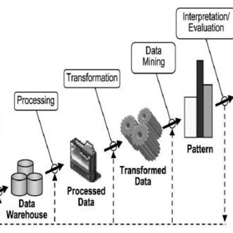 Stages Of Data Mining Download Scientific Diagram