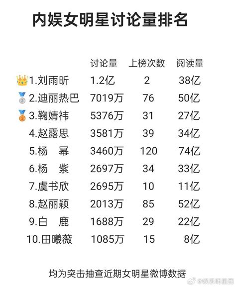 投 内娱女明星讨论量排名 刘雨昕，迪丽热巴，鞠婧祎，赵露思，杨幂，杨紫迪丽热巴刘雨昕鞠婧祎新浪新闻